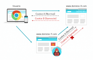 Same-Site cookies against CSRF attacks analysis