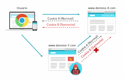 Same-Site cookies against CSRF attacks analysis