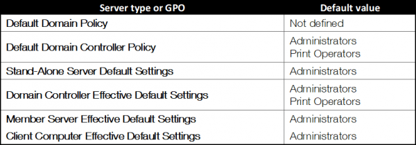 Abusing Seloaddriverprivilege For Privilege Escalation Tarlogic