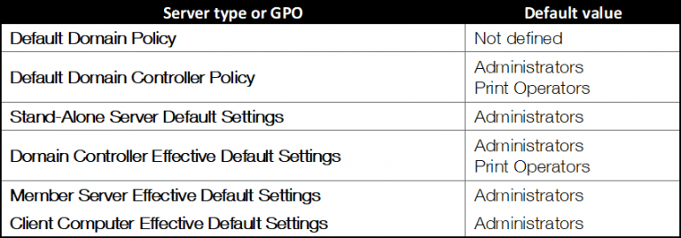 Abusing SeLoadDriverPrivilege for privilege escalation | Tarlogic