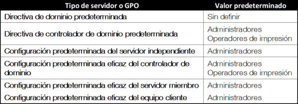 Abusando SeLoadDriverPrivilege para elevar privilegios