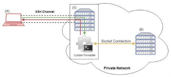 SaSSHimi: Evading SSH AllowTcpForwarding | Tarlogic