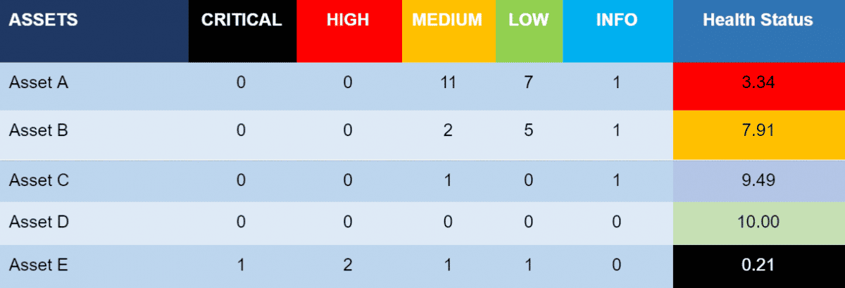 Security healthiness as a risk metric of IT assets | Tarlogic