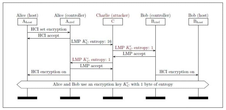 Bluetooth KNOB y BLURtooth - ciberataques Bluetooth | Tarlogic