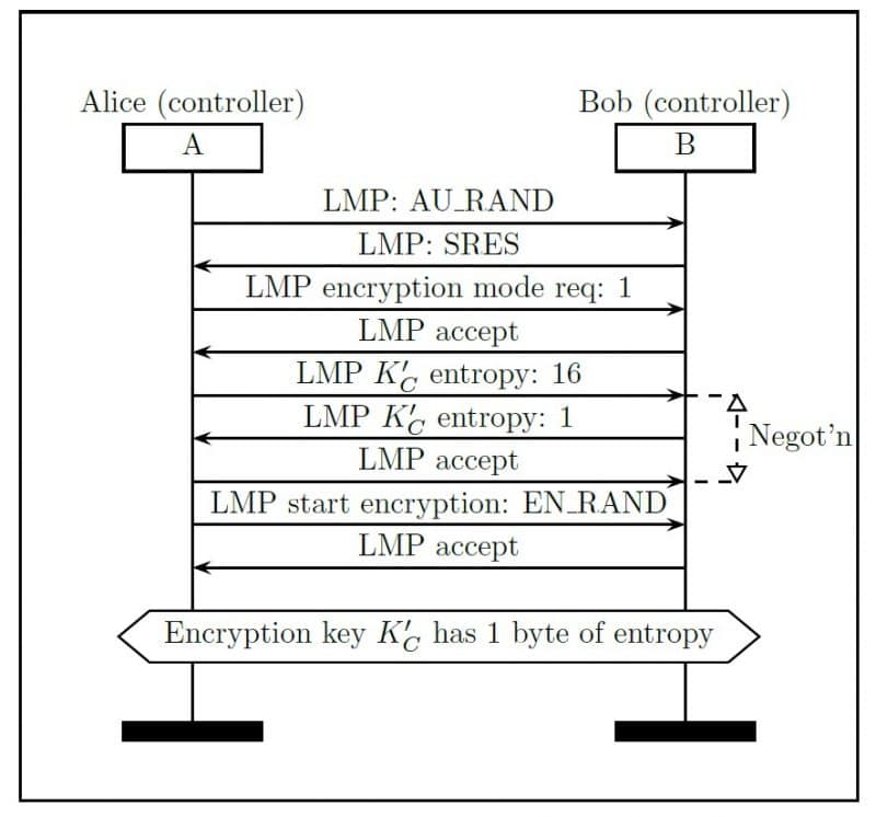 Bluetooth KNOB and BLURtooth - Bluetooth cyber-attacks