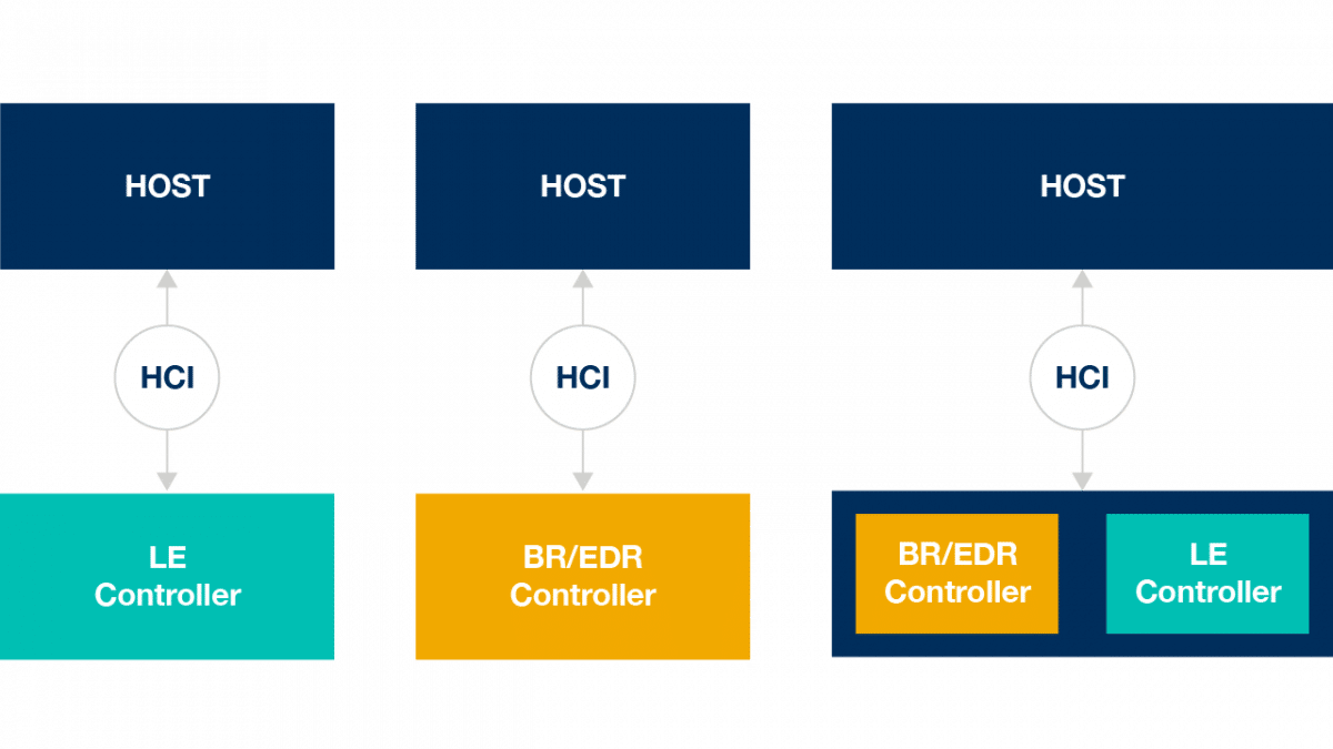 Bluetooth Architecture from Scratch