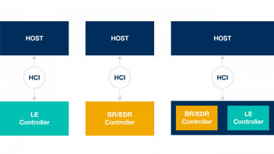 Bluetooth Architecture from Scratch
