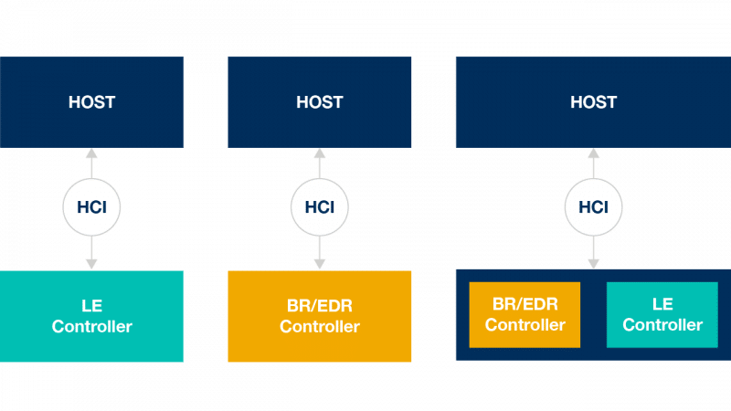 Bluetooth Architecture From Scratch