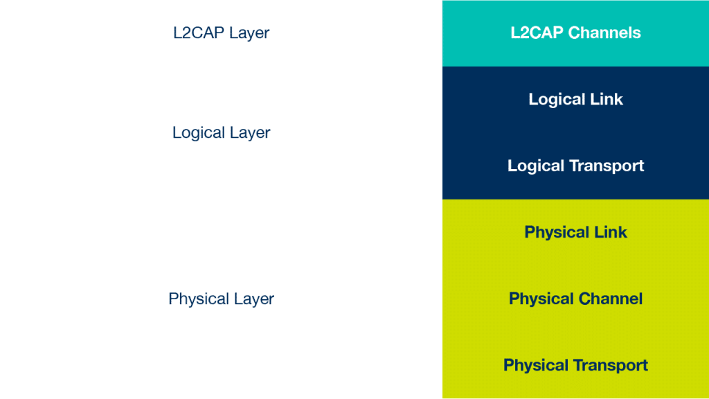 Bluetooth Architecture from Scratch