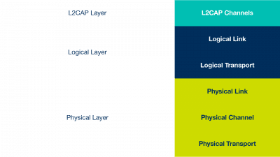 Bluetooth Architecture from Scratch