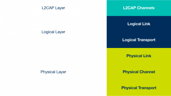Bluetooth Architecture from Scratch