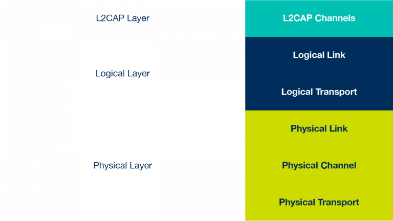 Bluetooth Architecture from Scratch