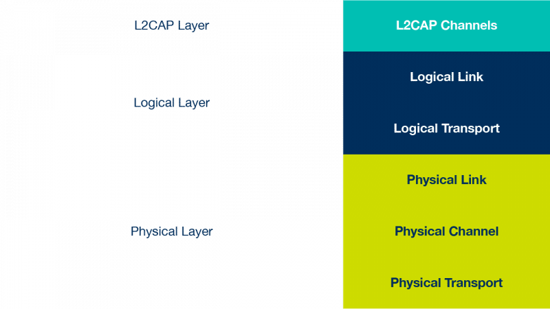 Bluetooth Architecture from Scratch
